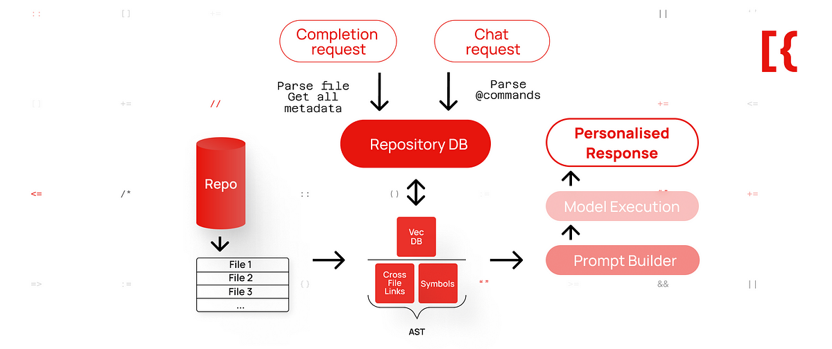 Implementing Rag In Refact Ai Ai Coding Assistant By Refact Ai Medium