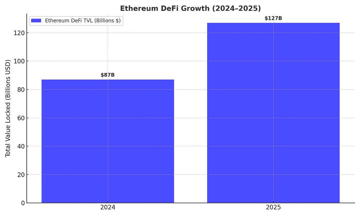 Ethereum’s $127B DeFi Ecosystem: Why Wall Street Is Finally Paying ...