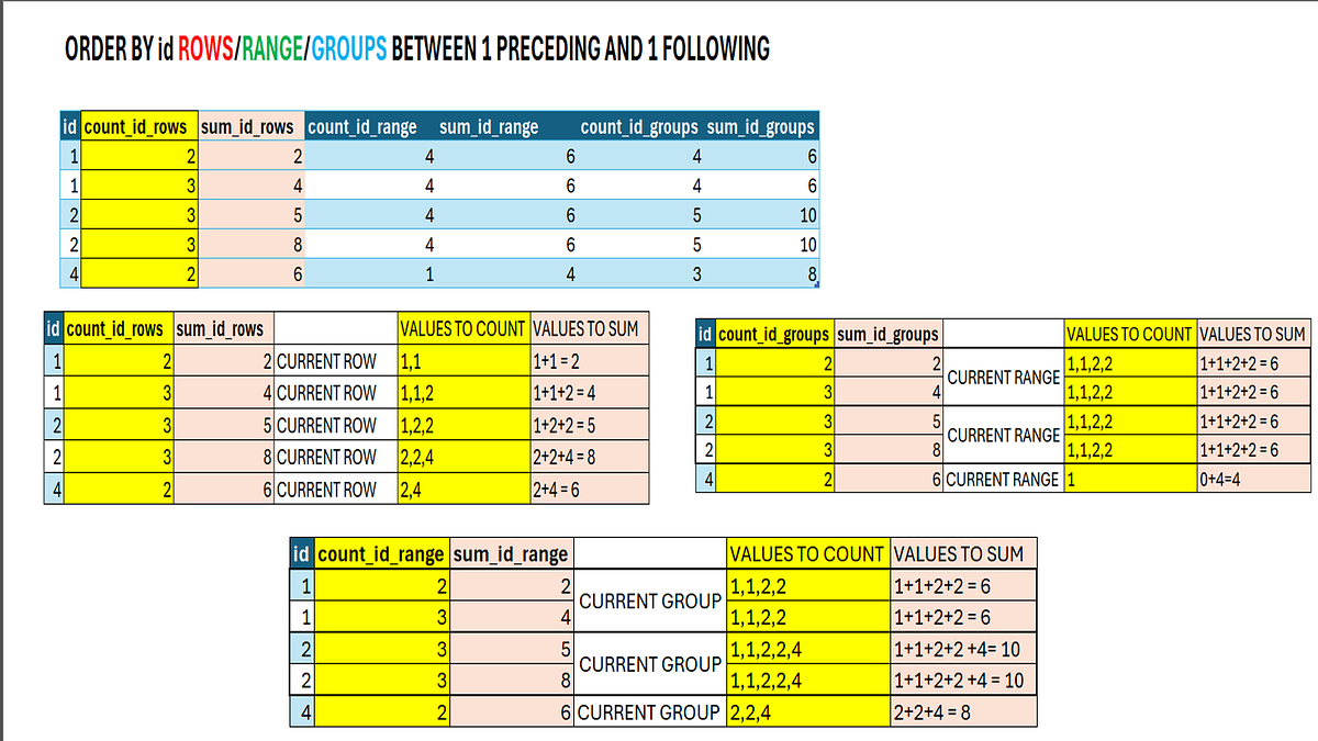 TYPES OF FRAMES IN SQL WINDOW FUNCTIONS By Jonathan Mukundu : Data Management Specialist with ...