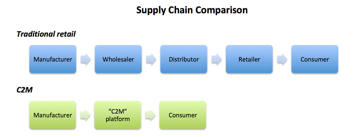 C2M revolution in China (Part 1). China’s meteoric rise in e-commerce ...