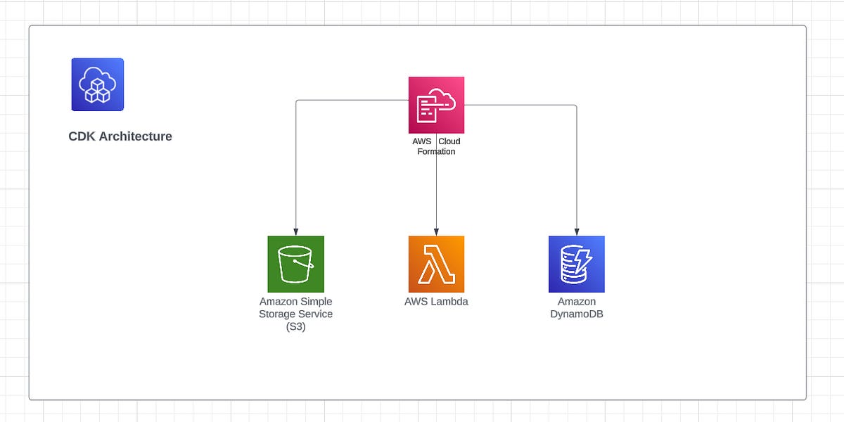 Build A Serverless Application With AWS CDK | by Uriel Bitton | Towards AWS