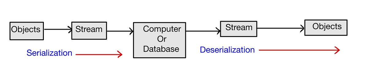 Complete YAML Course. Beginner to advance for DevOps and… | by Sumit ...