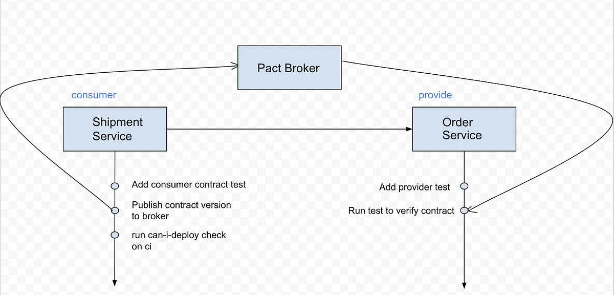 Message Pact with JUnit 5. In the world of Microservices, it’s… | by ...