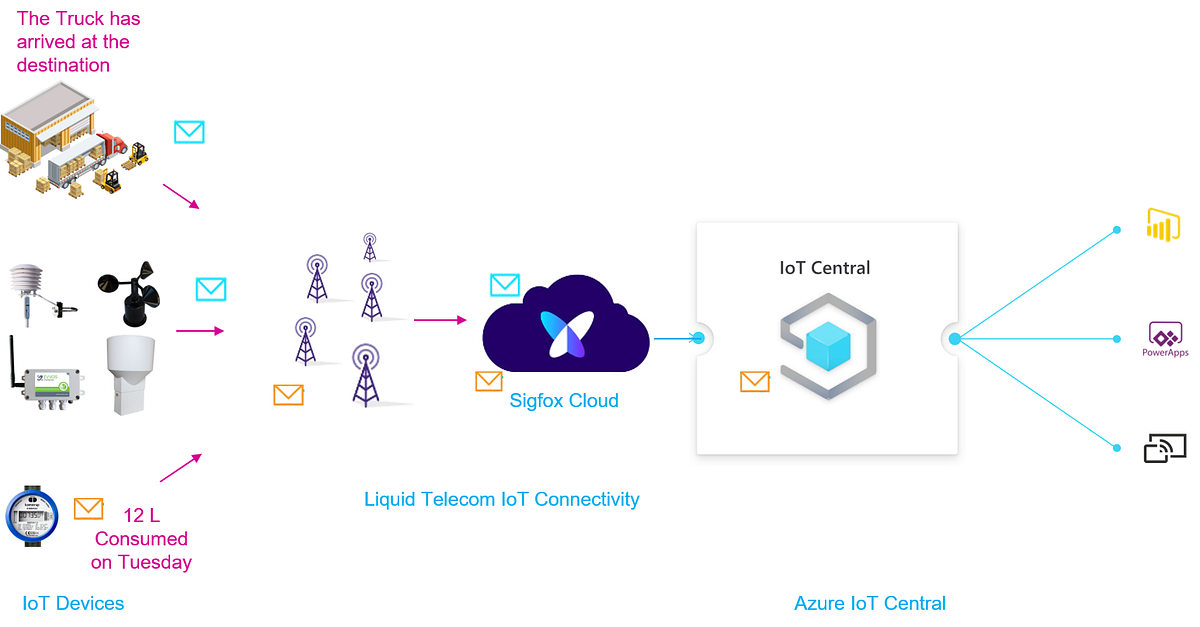 Data to Azure IoT Central with Sigfox | by Ngesa Marvin 10x | Medium