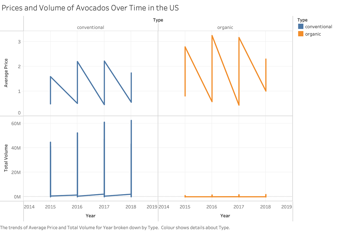 Avocado Prices And Volume Sold Over Time in USA | by owaikien | worldofdataviz | Medium