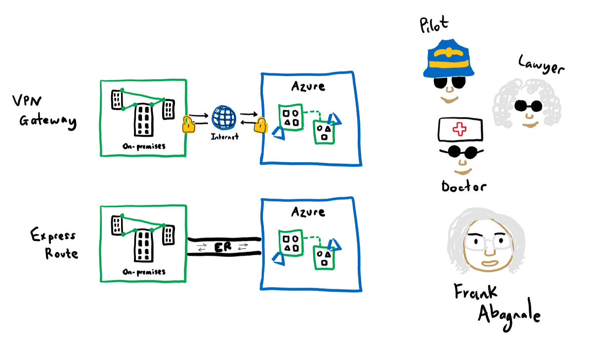 Explain By Example: VPN Gateway or ExpressRoute? | by Michelle Xie | Medium