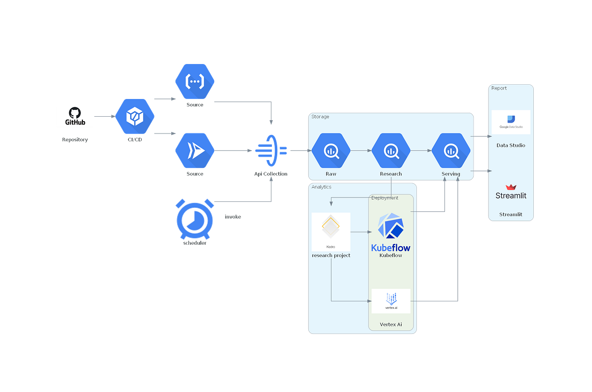Build A Simple Data Stack. using GCP and open source tools | by Sci ...