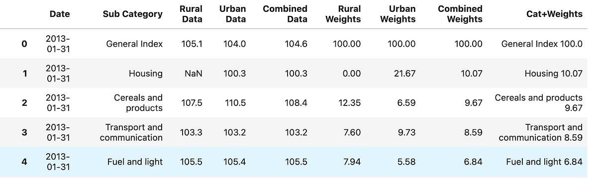 Python — Animated Chart for Indian CPI Trends | by Parag Kar | Medium