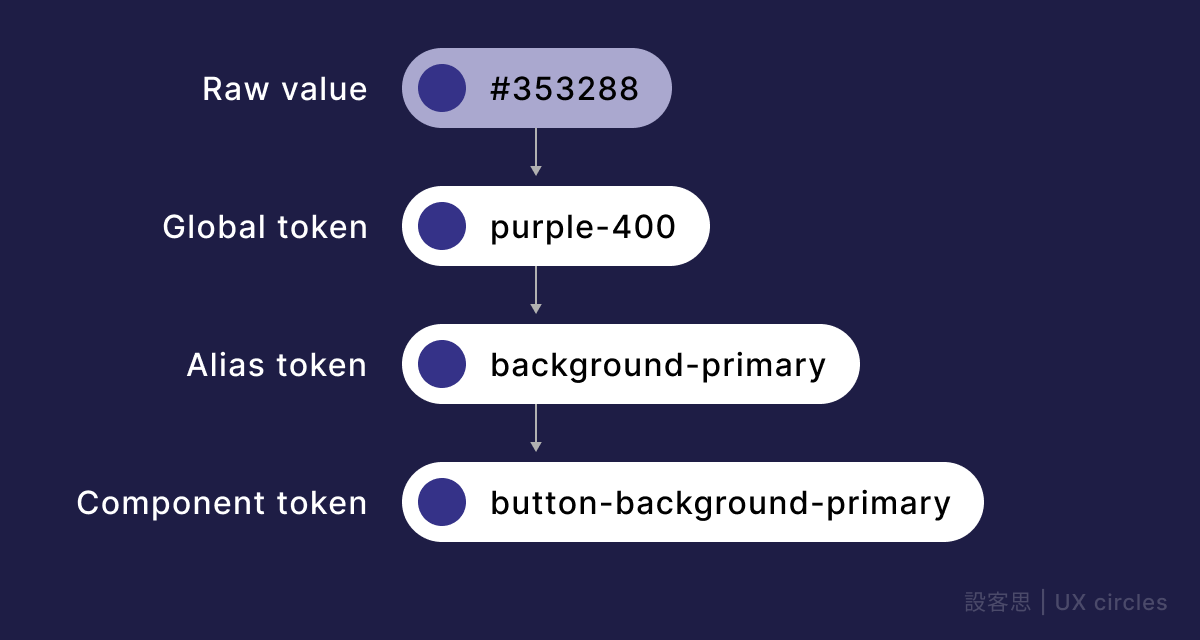 全面解析 Design token 在設計系統的運用. Design Tokens… | by Chun-Chuan Lin | UX CIRCLES | 設客思 | Medium