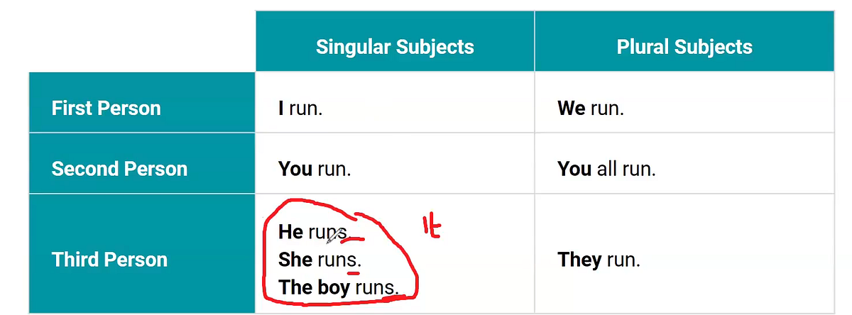 Subject-Verb Agreement. Singular and Plural (Tunggal dan Jamak)… | by ...
