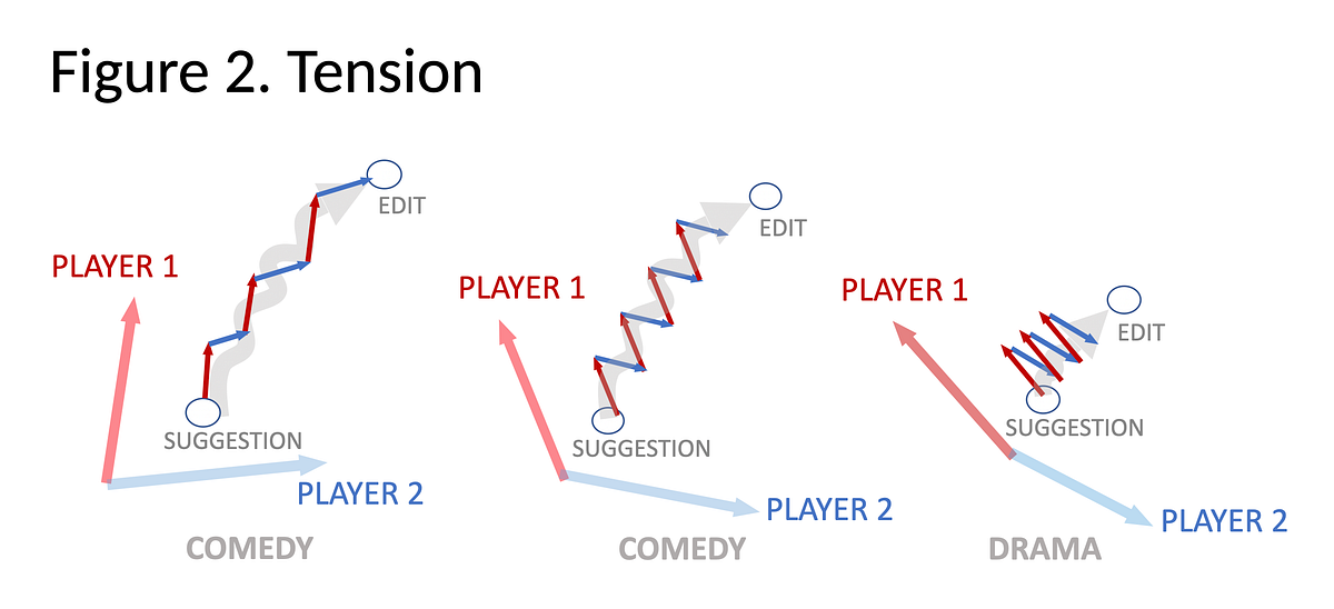 VECTORS, Part 3: Tension. This is part 3 of a 4-part VECTORS… | by On ...