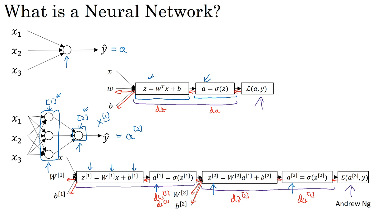 Lecture Note | Neural Networks and Deep Learning — Shallow Neural Network | by Sun H. | Medium