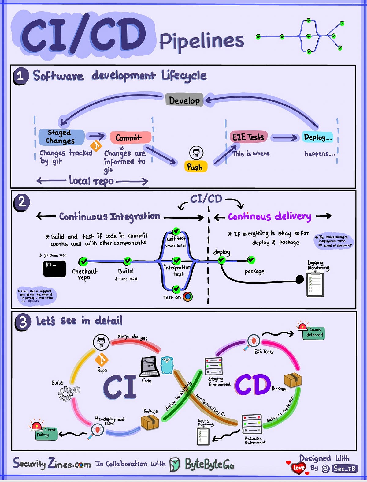From code commit to production deployment - The CI/CD journey | by Shubham Raj | Medium