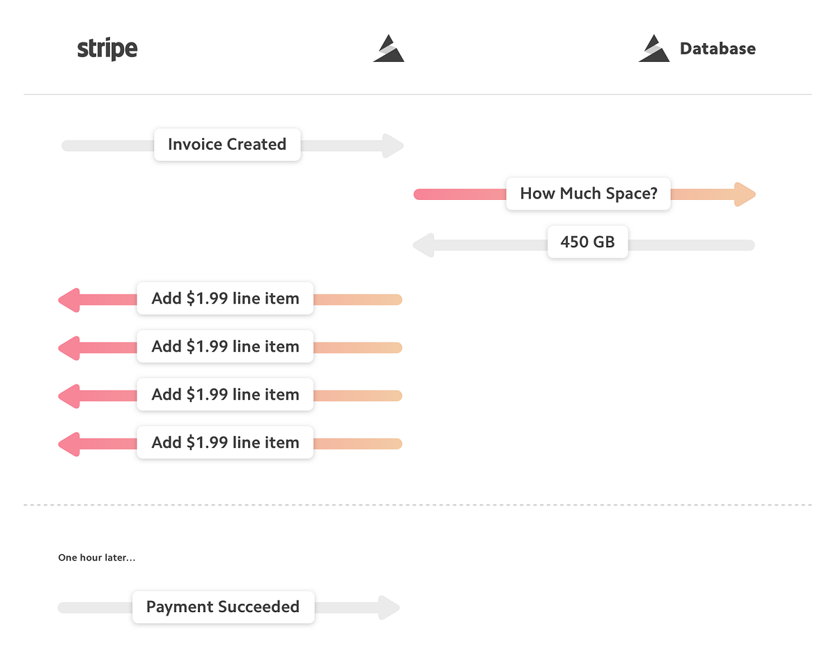 Implementing Stripe’s new multiple plans feature | by Upthere | what’s up | Medium