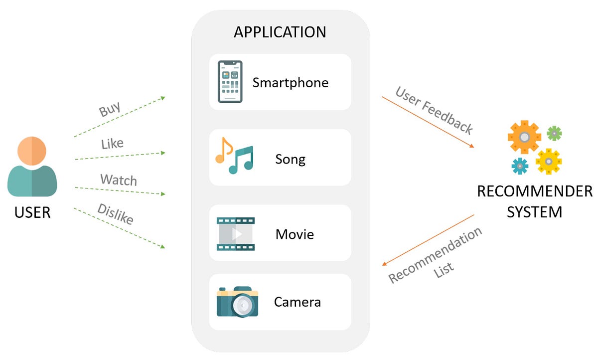 Unraveling the Power of Recommendation Systems: Personalization in the ...