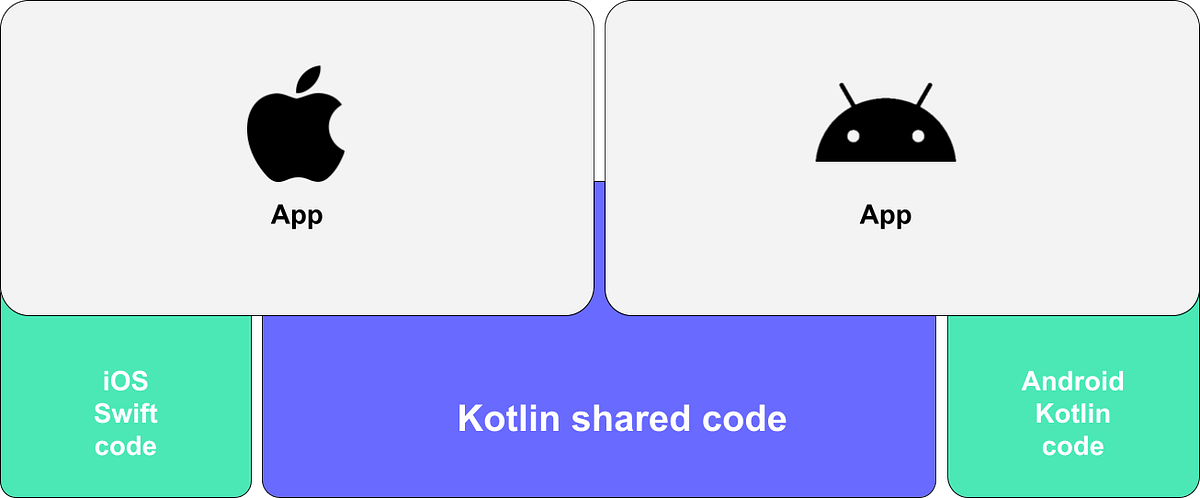 Kotlin Multiplatform — A panacea for mobile app development? | by ...