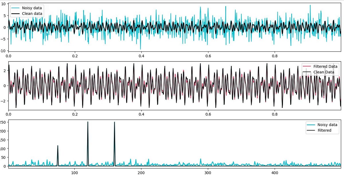 Denoising data with Fast Fourier Transform — using Python | by Angel A. | Medium