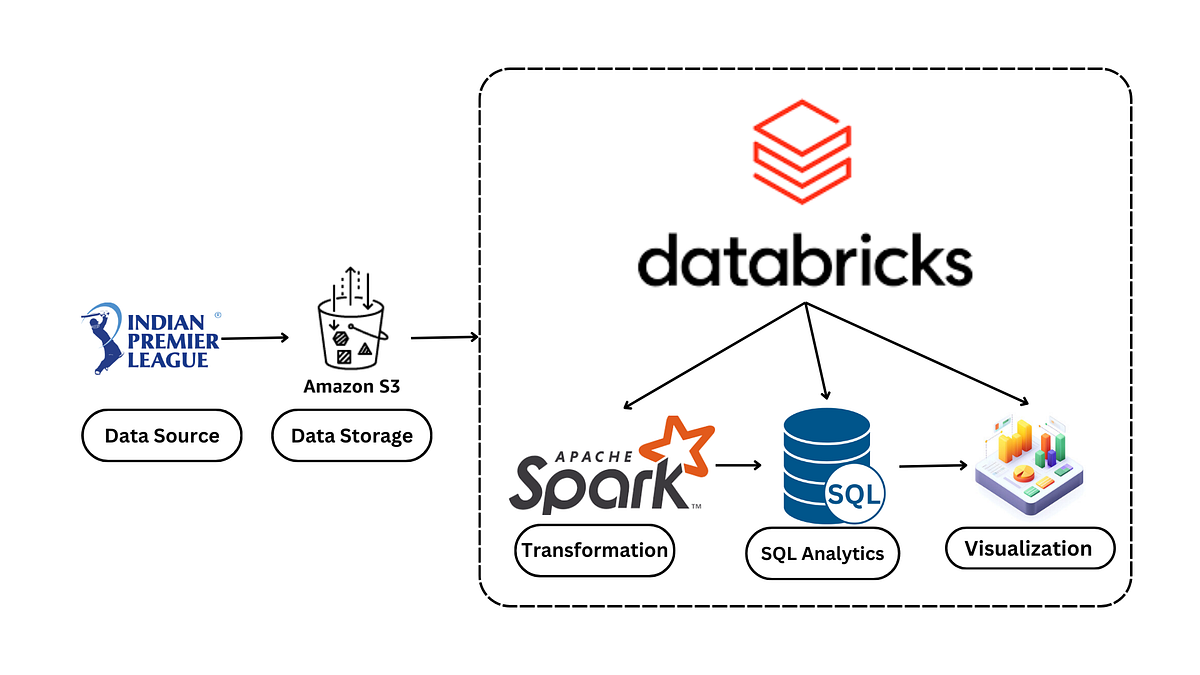 Apache Spark end-to-end IPL(Indian Premier League) data analysis | by KAMELA Raoul | Medium