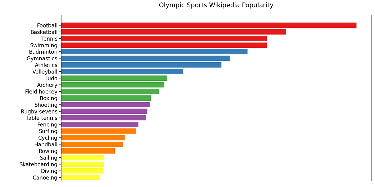 Summer Olympics — Sport Popularity Check-up | by Milan Janosov | Medium