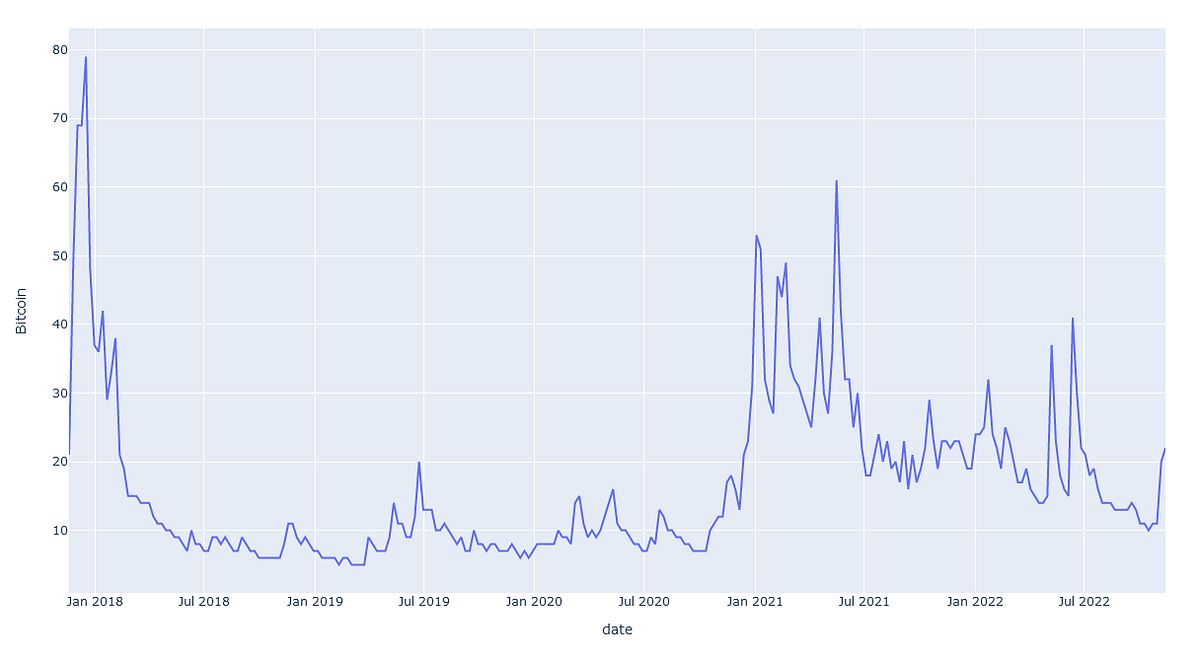 How to get Google Trends Data using Python API | by Cassius | Cassandra ...
