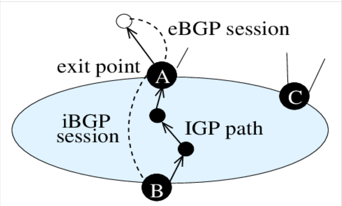 Routing Protocols IGP & EGP. The Engines behind every Networking… | by Ramya Sree G | Jul, 2025 ...