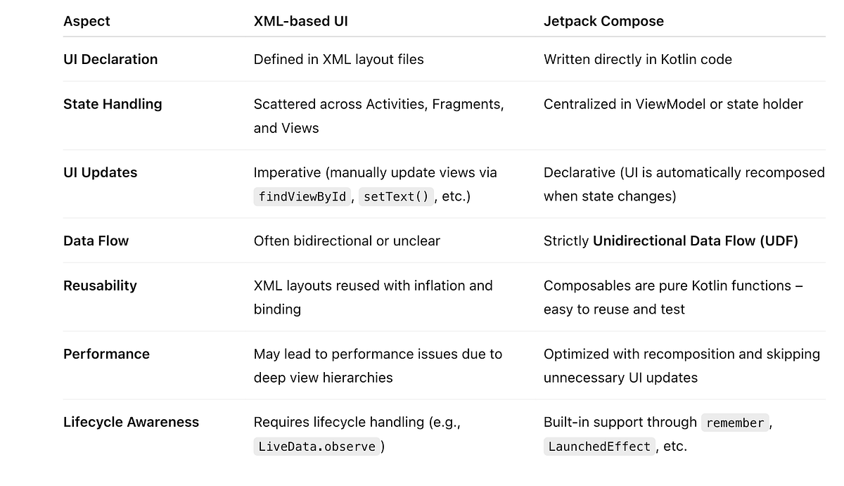 Jetpack Compose Architecture Explained: Unidirectional Data Flow | by Dhivya | Jun, 2025 | Medium