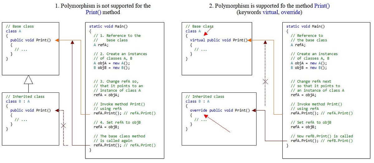 C# Polymorphism - om kumar - Medium