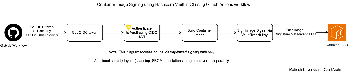 Building Secure Signing Pipelines with GitHub Actions and HashiCorp Vault Transit | by Mahesh ...