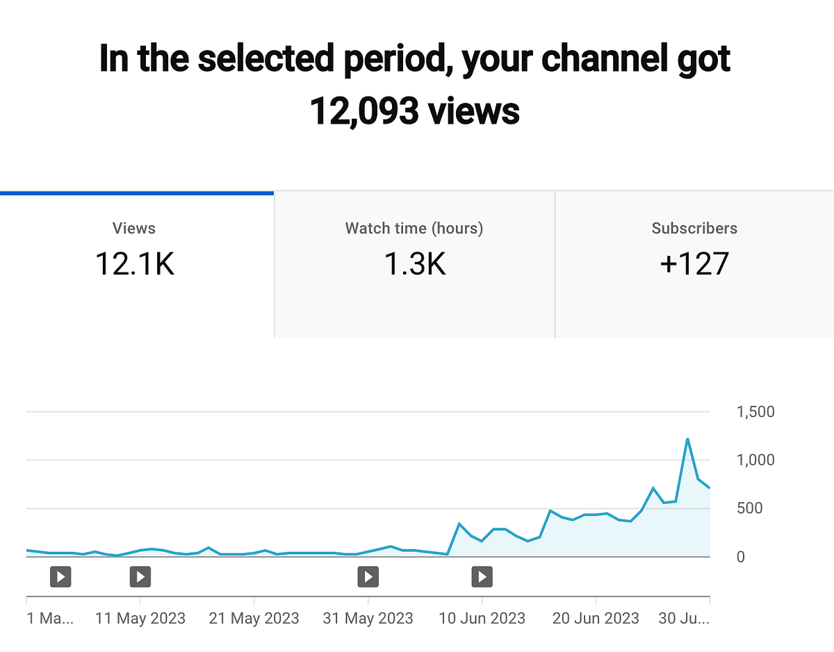 My Experience on YouTube After 5 Months — Promising June 2023 | by ...