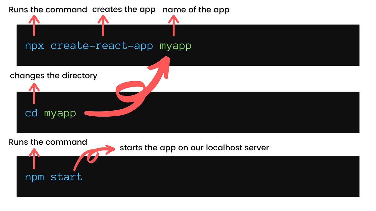 React for Creating User Interfaces | by Shruti Panjwani | Medium