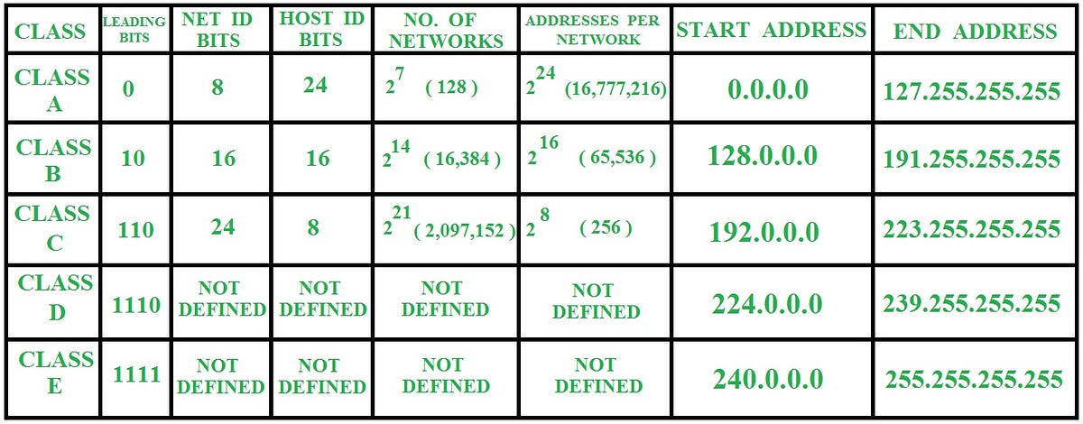 Breaking Down IP Addressing: Classful vs. Classless Addressing | by ... Breaking Down IP Addressing: Classful vs. Classless Addressing | by ...