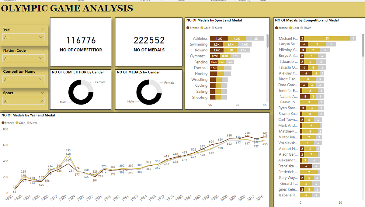 DATA ANALYSIS PROJECT — OLYMPIC GAMES ANALYSIS | by Rakesh Sethu NP ...