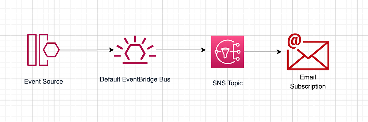 Implementing Event Driven Architecture With AWS EventBridge— Event-Driven Messaging Pattern | by ...