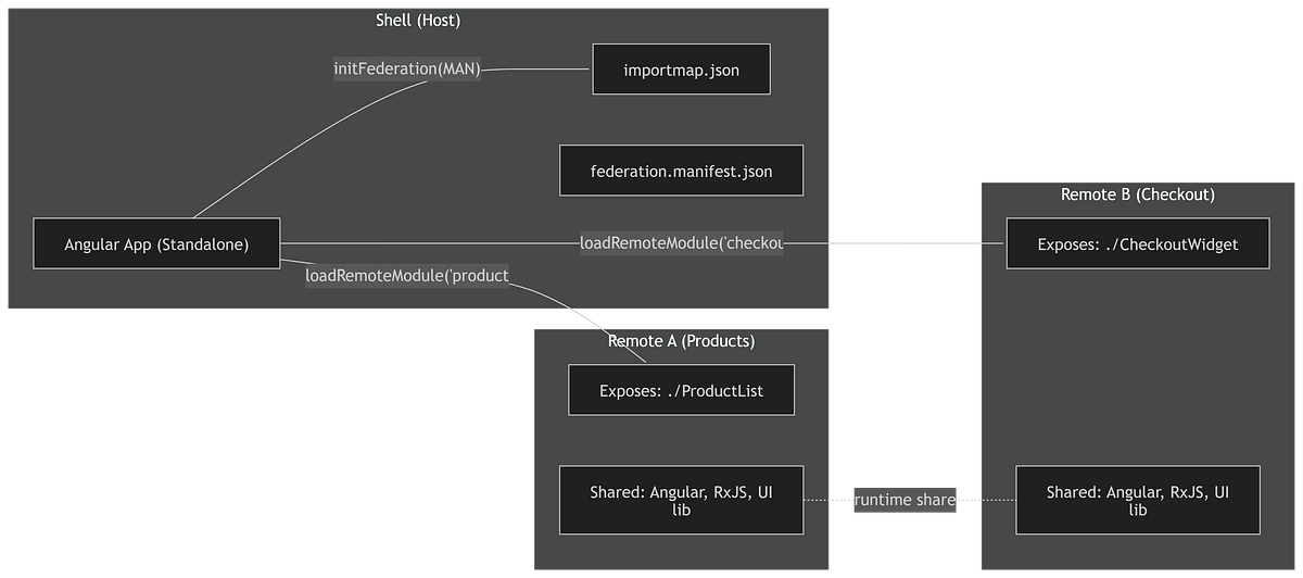 Micro‑frontends in Angular with Native Federation (2025): A Practical ...