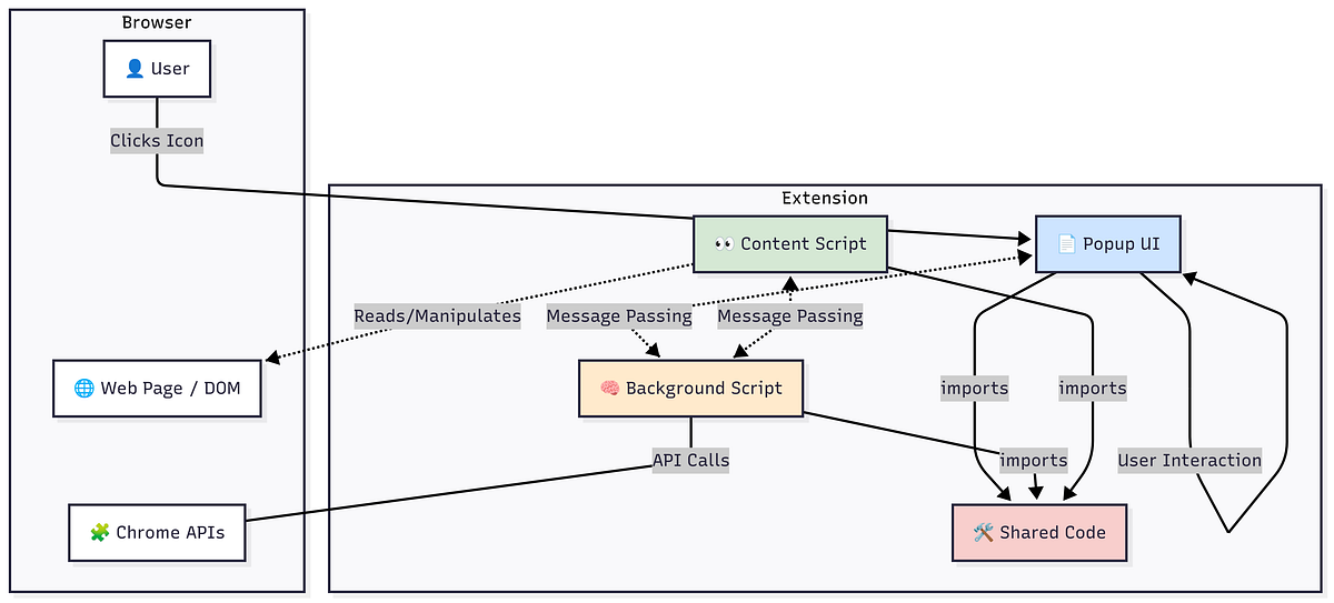 Deconstructing Chrome Extension basic repo structure | by Andre Le | Medium