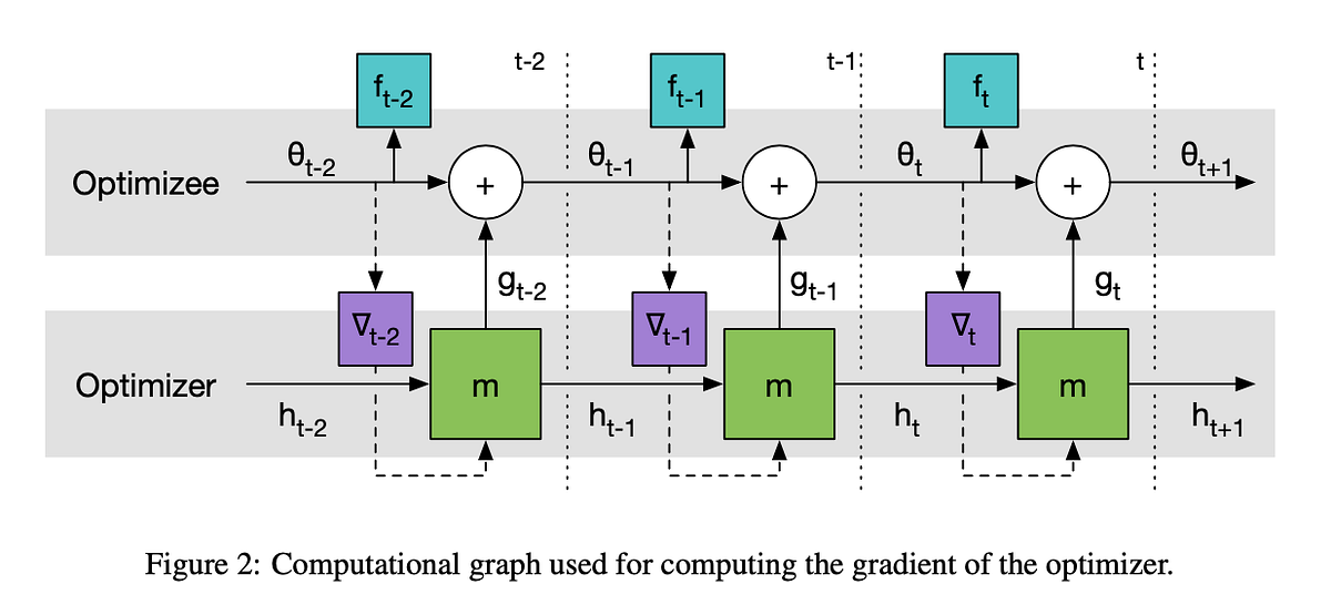 ML Paper Challenge Day 31, 32 — Learning to learn by gradient descent ...