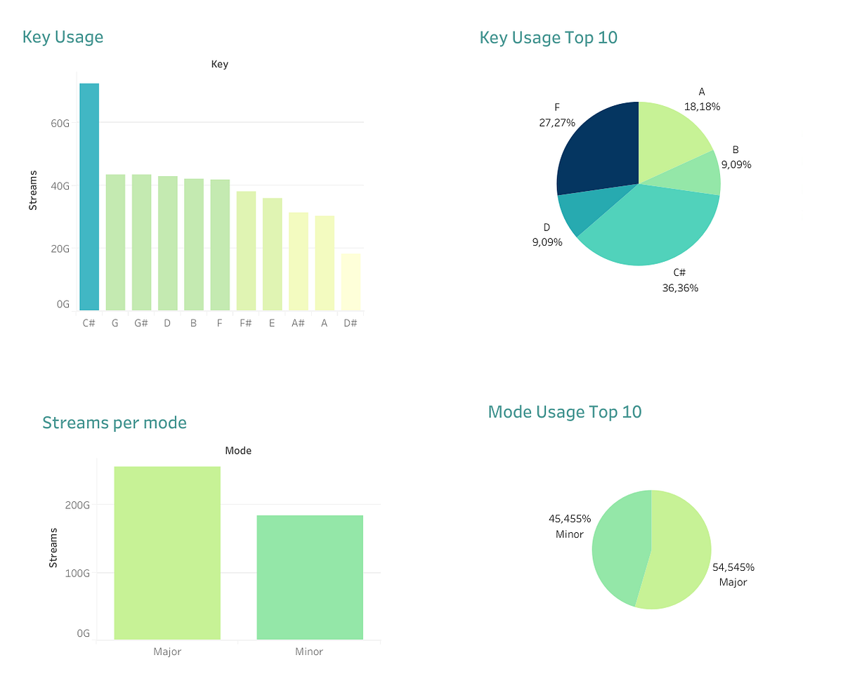 Unlocking Spotify Success: 2023’s Viral Song Secrets | by Maria Cordoba ...