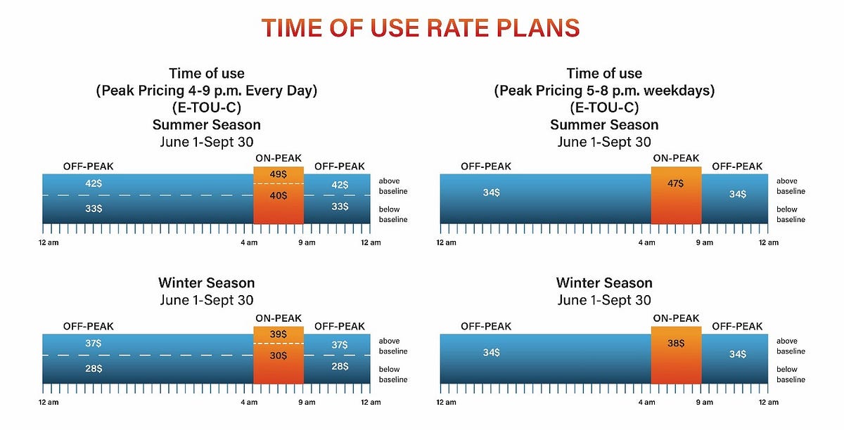 Can you save money with a timed use electricity plan The demand of ...