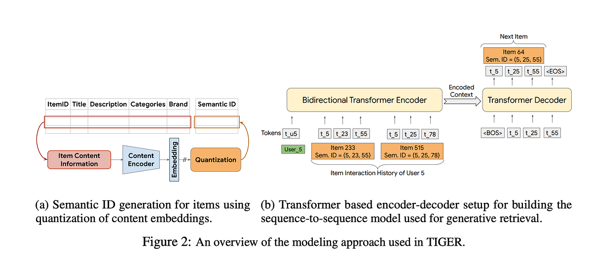 The Foundations of Generative Recommendation with Semantic ID — Chapter ...