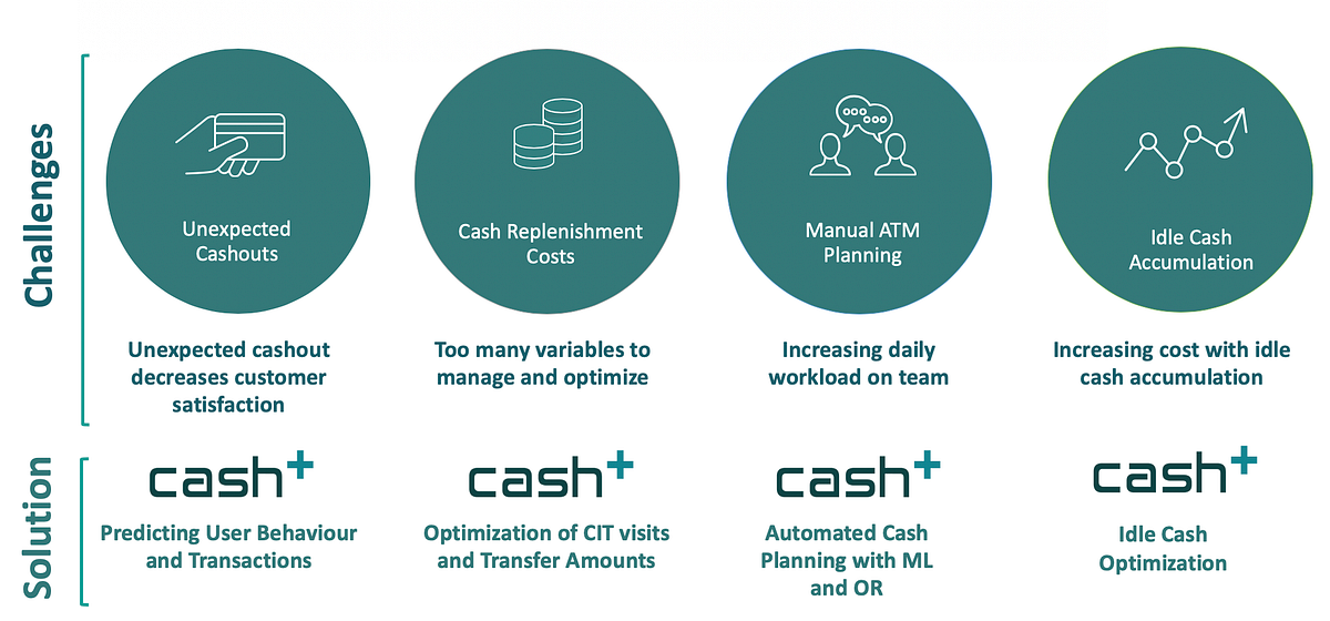 ATM Cash Supply Chain Optimization via Machine Learning | by Burak ...