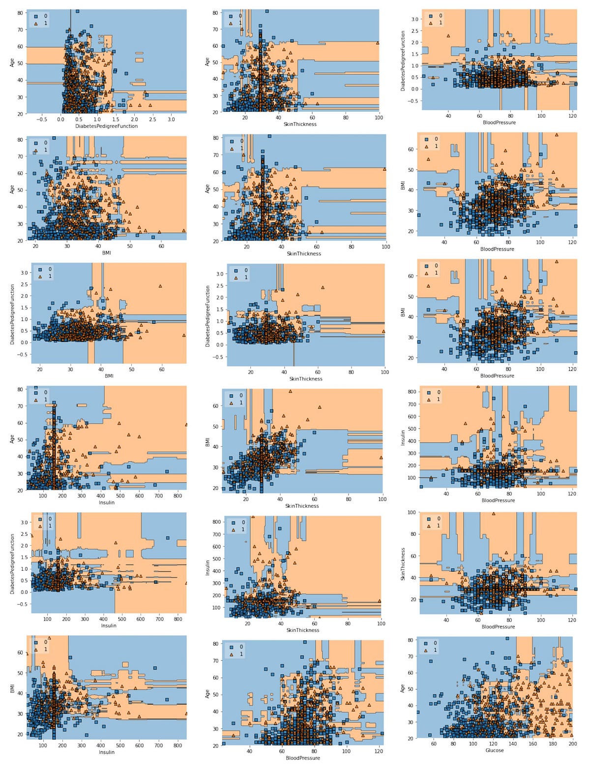 Predicting Diabetes With Random Forest Classifier By Lopamudra Nayak Towards Data Science