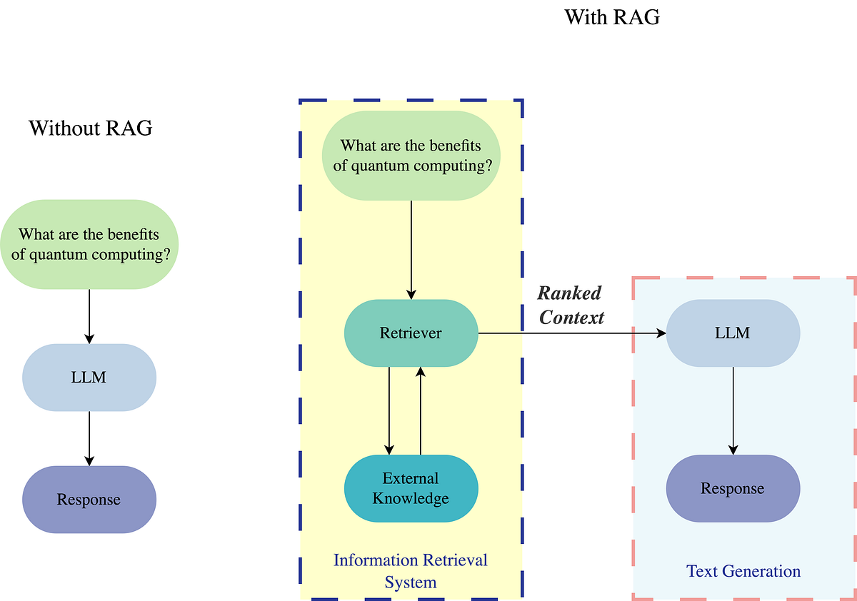 An Introductory Overview of Retrieval-Augmented Generation (RAG) for Conversational AI | by ...
