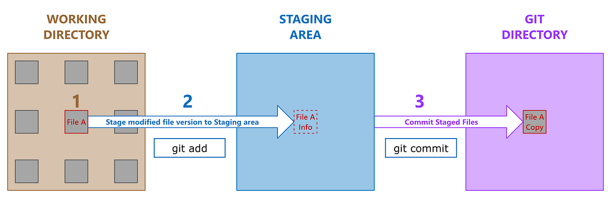 Git e Github O que é controle de versão e como funciona ? | by Stephen A Dozier | Medium
