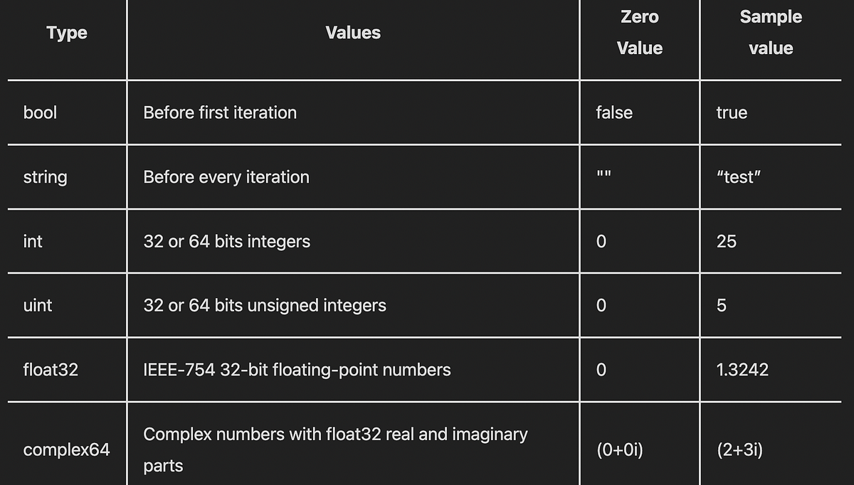 Types in Go. In the last article, we saw some of the… | by vigneshm ...
