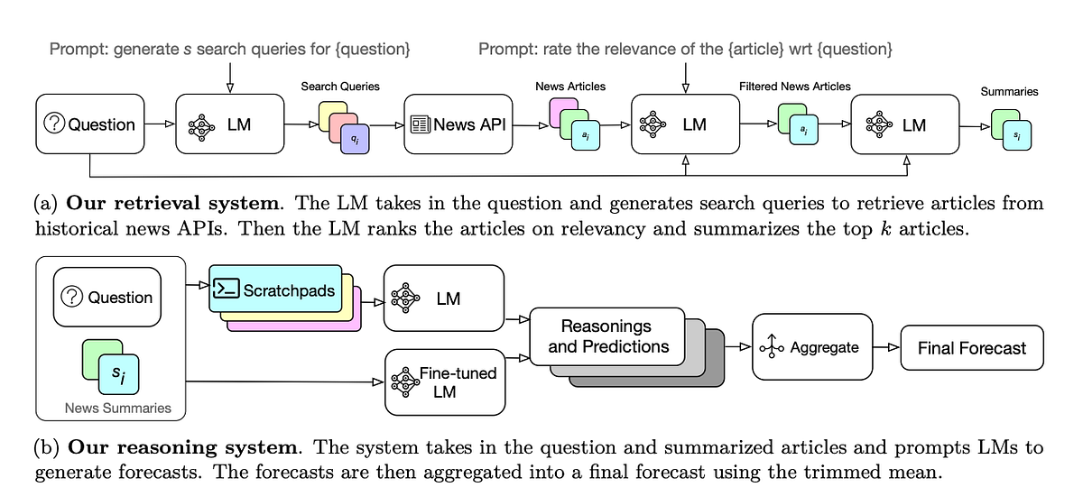 I Built an LLM Tool That Beats Human Intuition on Polymarket | by ...
