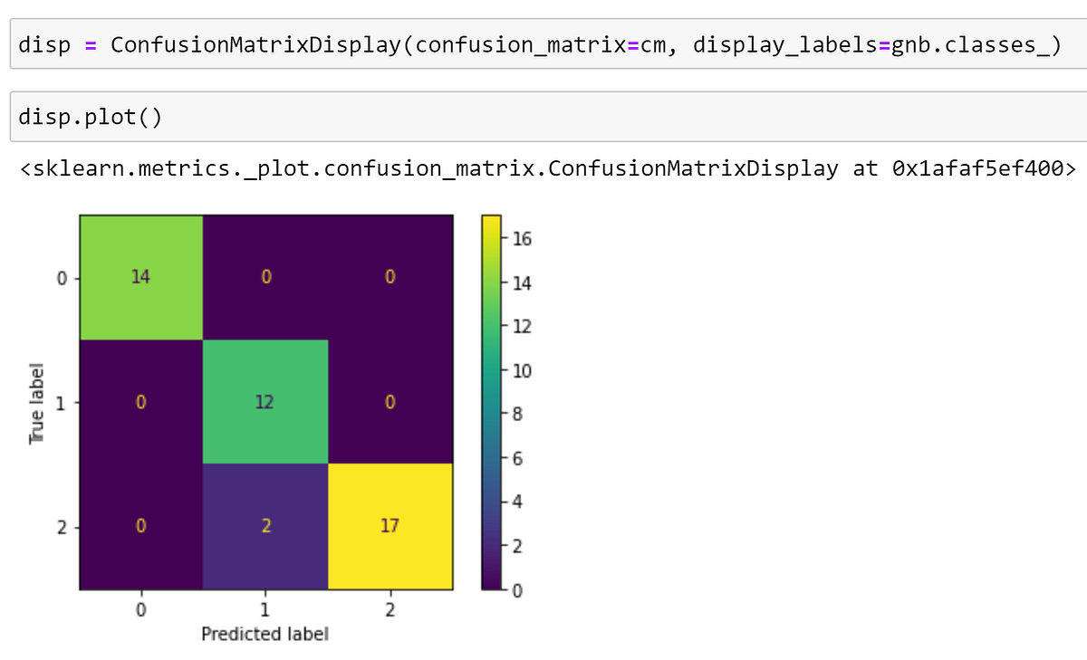 Understanding ML Models: Gaussian Naive Bayes | by Yashrajvishwakarma ...
