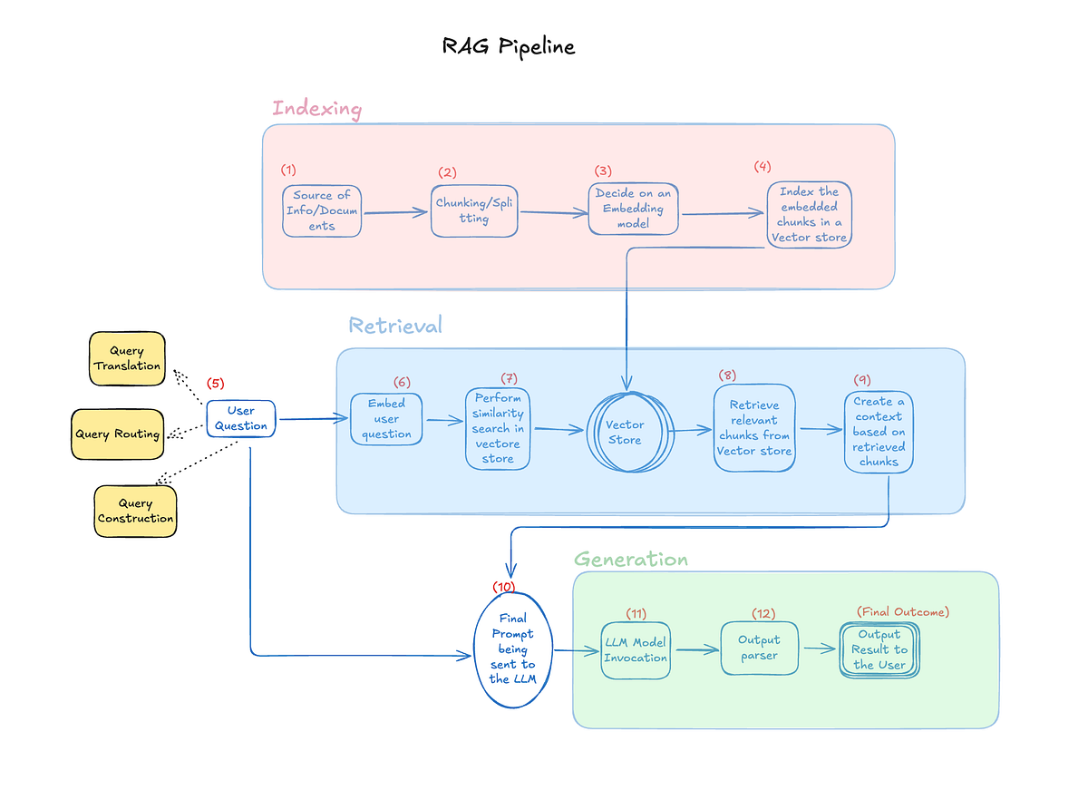 Retrieval Augmented Generation (RAG) Series: Part 2 | by Swetha Voora ...