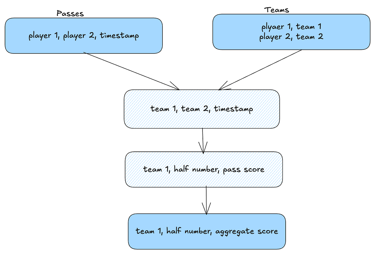 [SQL][7][Part 1 — Start with a solution] Assigning scores to group of ...