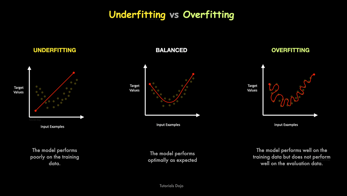 Over fitting and Under fitting. Machine learning is like playing a ...