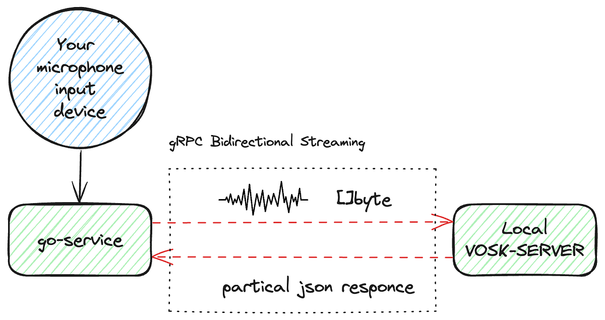 Local continuous speech-to-text recognition with Go, Vosk, and gRPC streaming | by Yahor ...